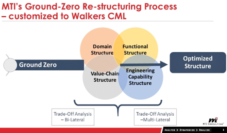 Walkers CML launch Ground-Zero Organizational Structure with MTI - MTI ...